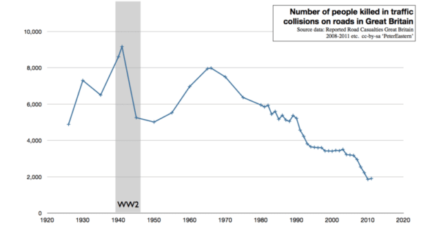 Cycling statistics in UK